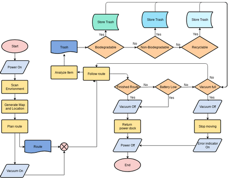 Vacuum Robot | Visual Paradigm Community